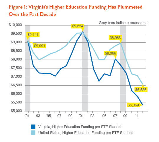 Virginia’s Great Cost Shift: How Higher Education Cuts Undermine the ...